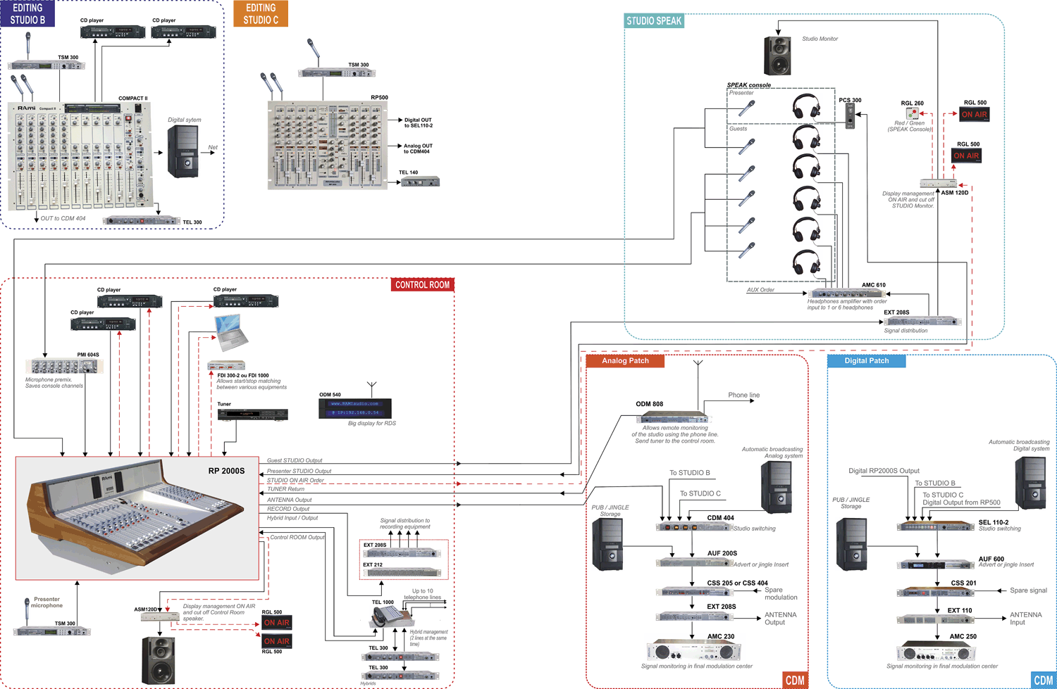 RAmi, RP2000, Modular Broadcast Console